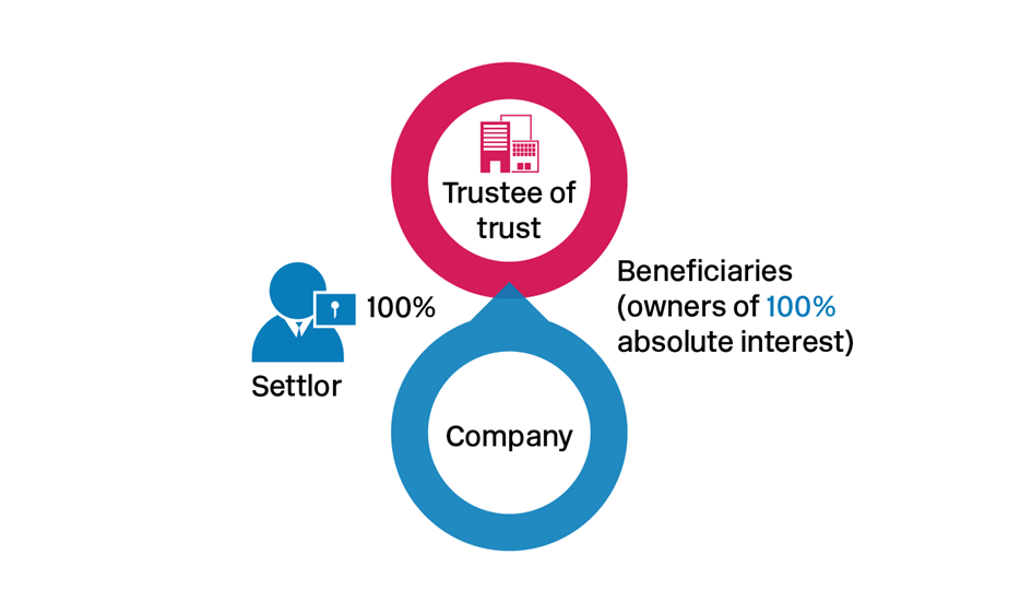 Beneficial Ownership and Controller guidance — Jersey Financial ...