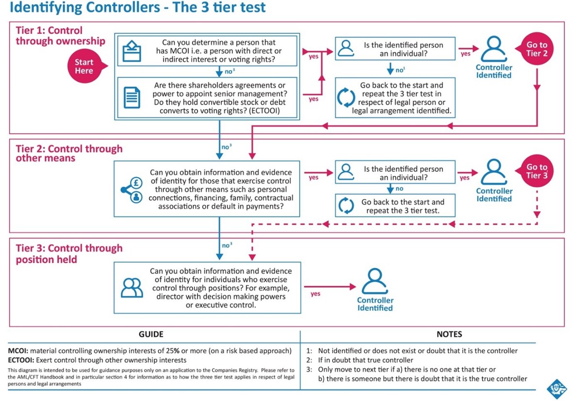 Beneficial Ownership and Controller guidance — Jersey Financial ...