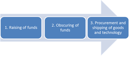 Guidance on proliferation and proliferation financing — Jersey ...