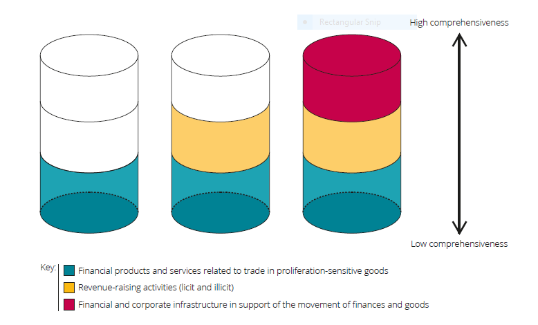 Guidance on proliferation and proliferation financing — Jersey ...