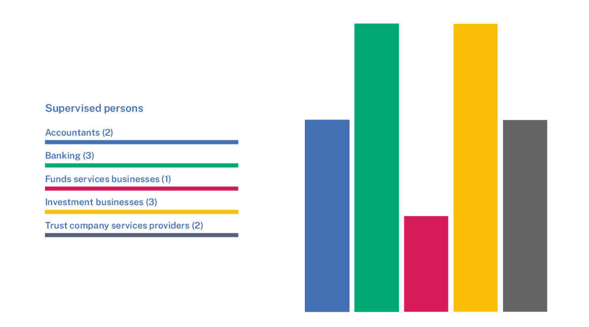 2024 politically exposed persons examination feedback — Jersey ...